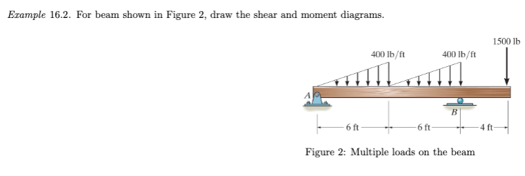 Solved For beam shown in Figure 2, draw the shear and moment | Chegg.com
