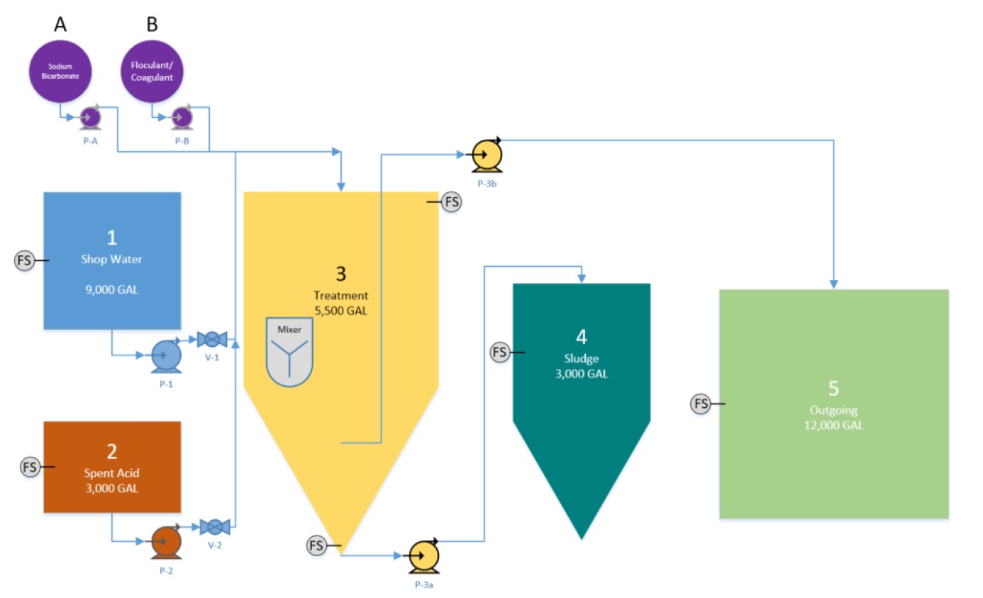 Solved Using Ccw 12 Create A Plc Ladder For Your Final 