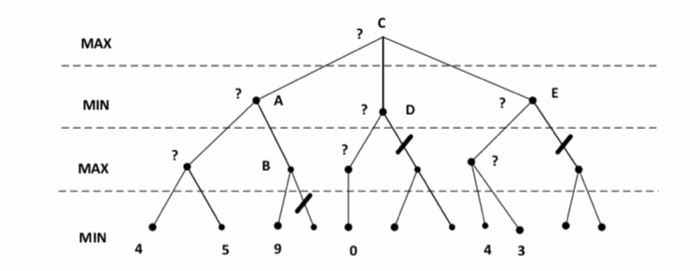 Solved [15 pts] Minimaxing with Alpha Beta Pruning Below | Chegg.com