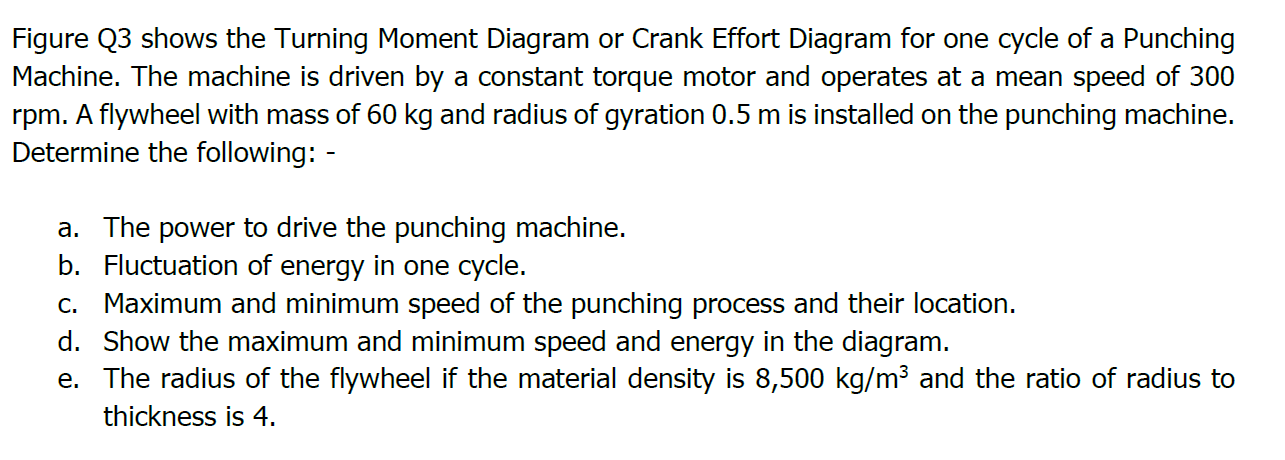 Solved Figure Q3 shows the Turning Moment Diagram or Crank | Chegg.com