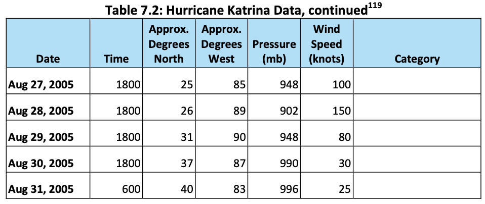 Solved Complete Table 7.2 by determining the storm | Chegg.com