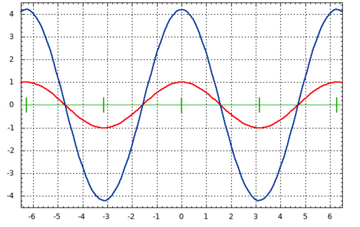Solved 1) Consider the f(x) = Acos(x) function shown in | Chegg.com