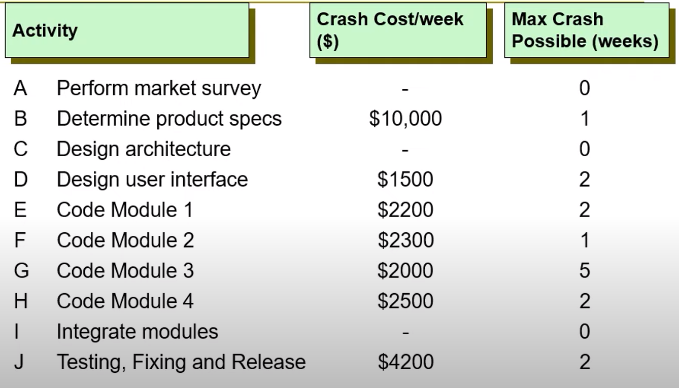 Solved Normal Cost Crash Cost 11000 21000 Activity | Chegg.com