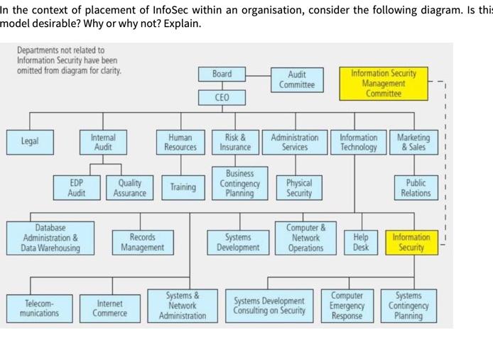 Solved n the context of placement of InfoSec within an | Chegg.com