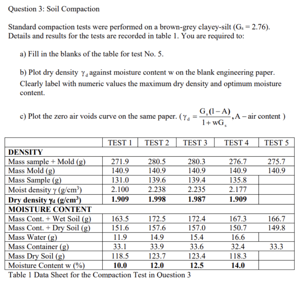 Solved Question 3: Soil Compaction Standard compaction tests | Chegg.com