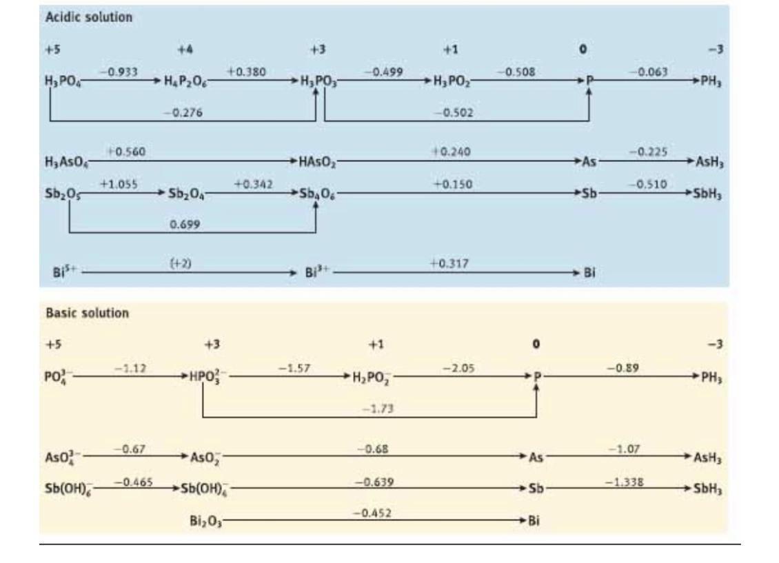 Solved please construct a latimer diagram for arsenic at | Chegg.com