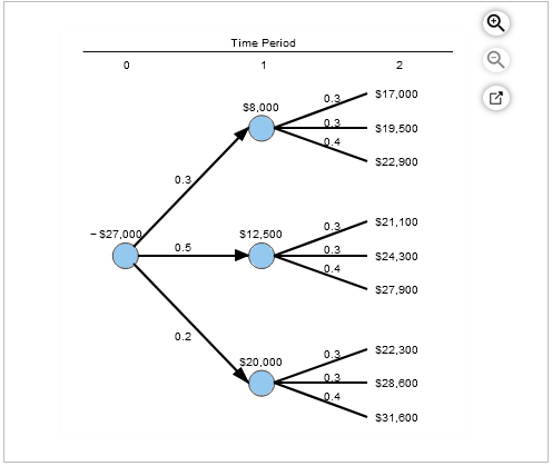 The tree diagram in figure below describes the | Chegg.com