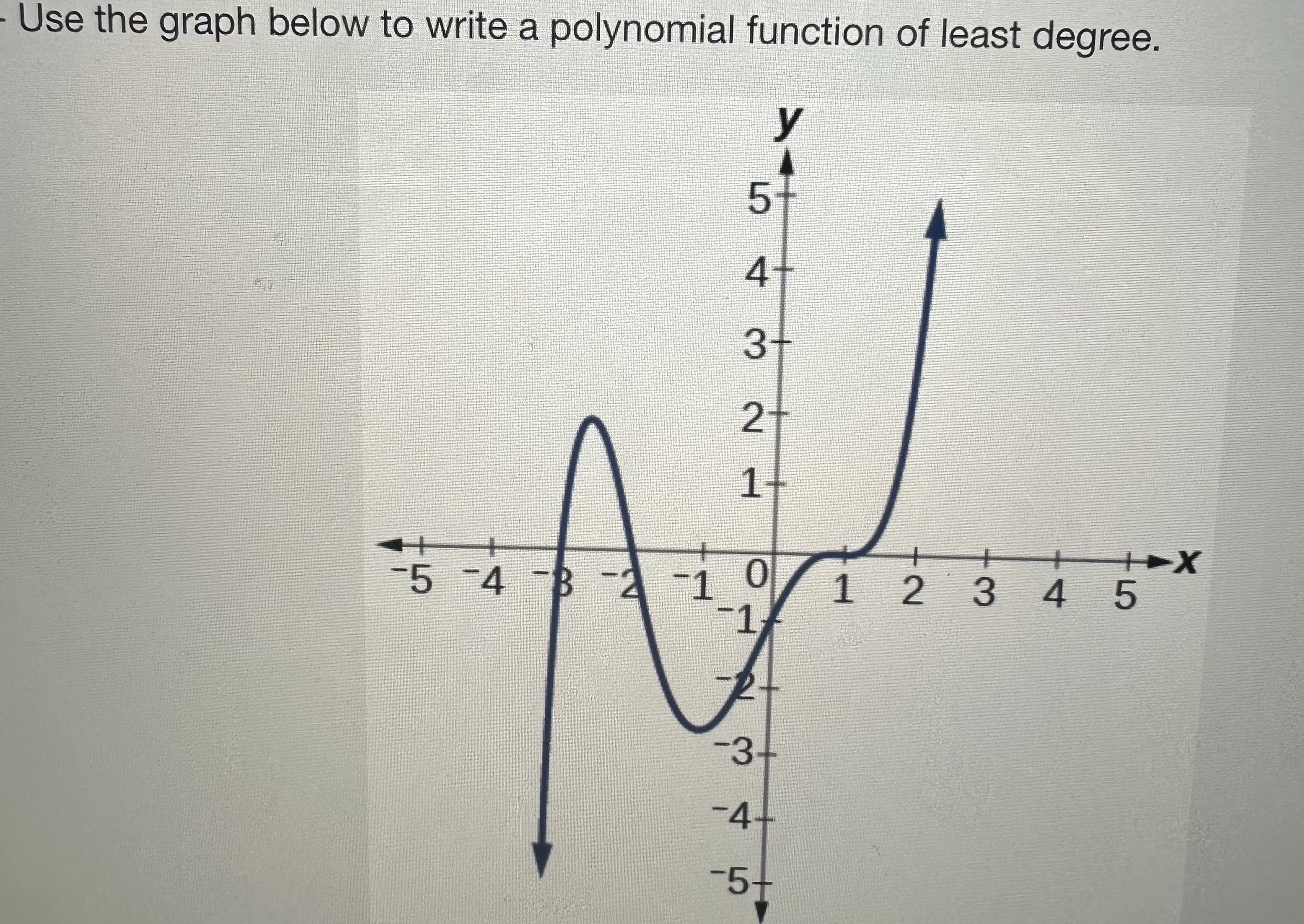 Solved Use the graph below to write a polynomial function of | Chegg.com