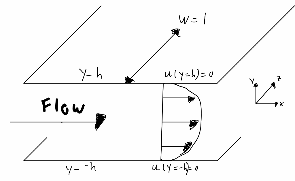 Solved The velocity profile for steady flow between two | Chegg.com