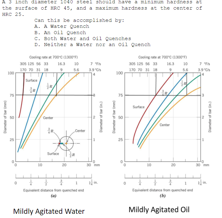 Solved A3 inch diameter 1040 steel should have a minimum | Chegg.com