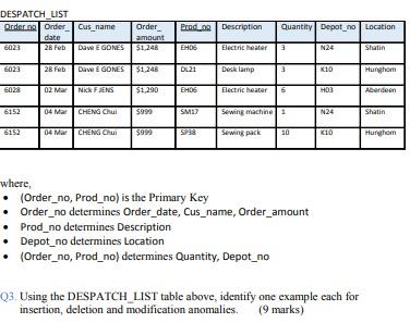 Solved DESPATCH_LIST Order Order-Cus_name Order date amount | Chegg.com
