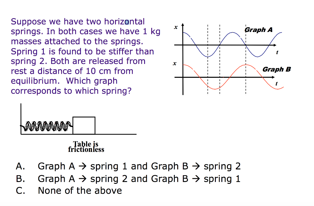 Solved Graph A Suppose we have two horizontal springs. In | Chegg.com