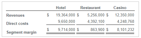 Solved \begin{tabular}{lrrr} & Hotel & Restaurant & Casino | Chegg.com