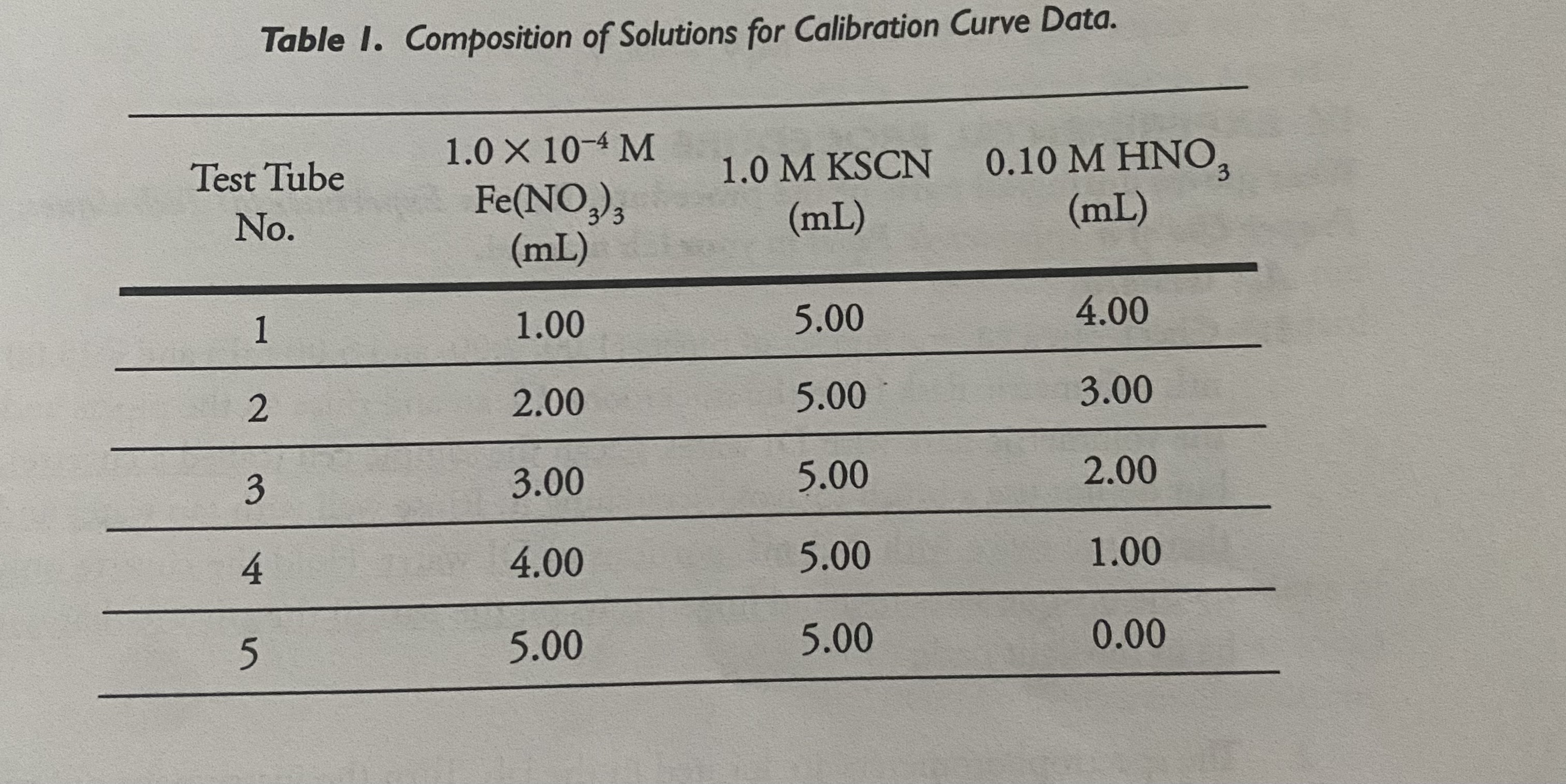 Solved Table I. Composition of Solutions for Calibration | Chegg.com