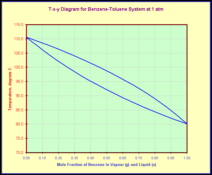 Solved The mole fraction of benzene in a benzene-toluene | Chegg.com