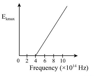 Solved In a photoelectric effect experiment, light is shone | Chegg.com