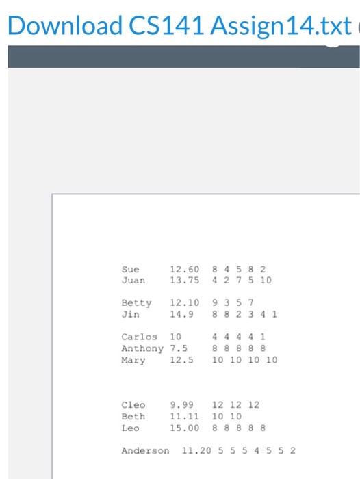 Solved Data file: CS141 Assign 14.txt The data file provided | Chegg.com