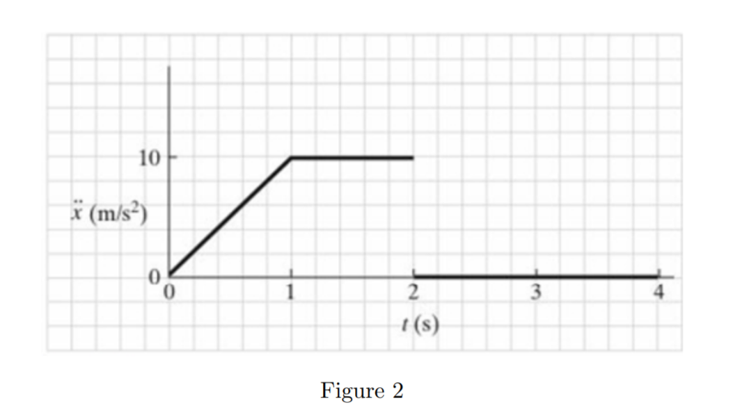 Solved A plot of acceleration versus time for a particle is | Chegg.com