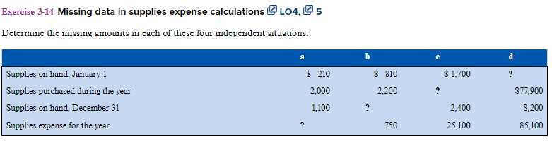Solved Exercise 3-14 ﻿Missing data in supplies expense | Chegg.com