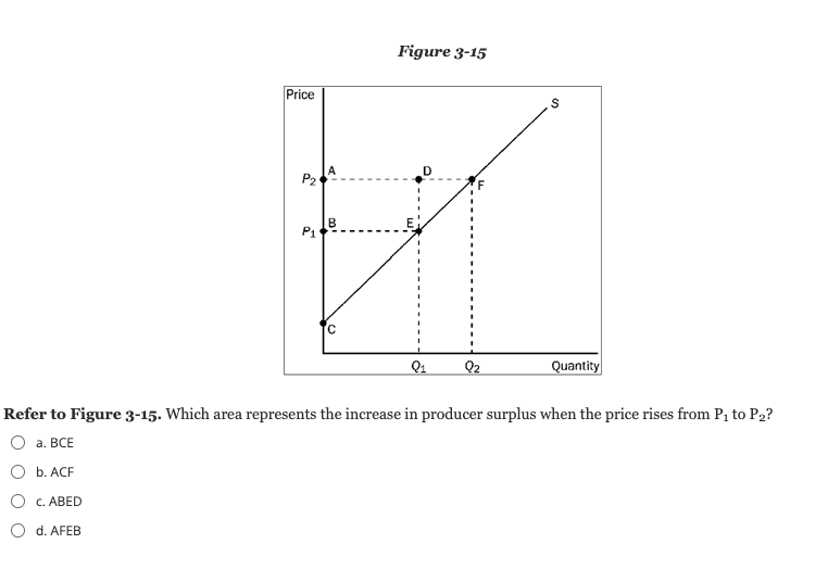 Solved Figure 3-15 Refer to Figure 3−15−1. Which area | Chegg.com