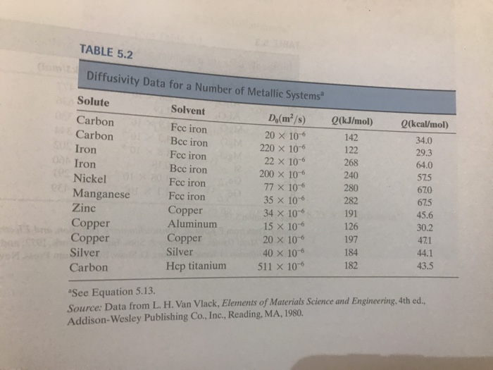 Solved TABLE 5.2 Diffusivity Data for a Number of Metallic | Chegg.com