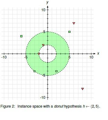 Solved Let X be an instance space consisting of points in | Chegg.com