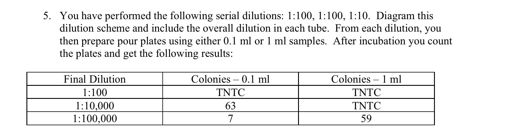 Solved 5. You have performed the following serial dilutions: | Chegg.com