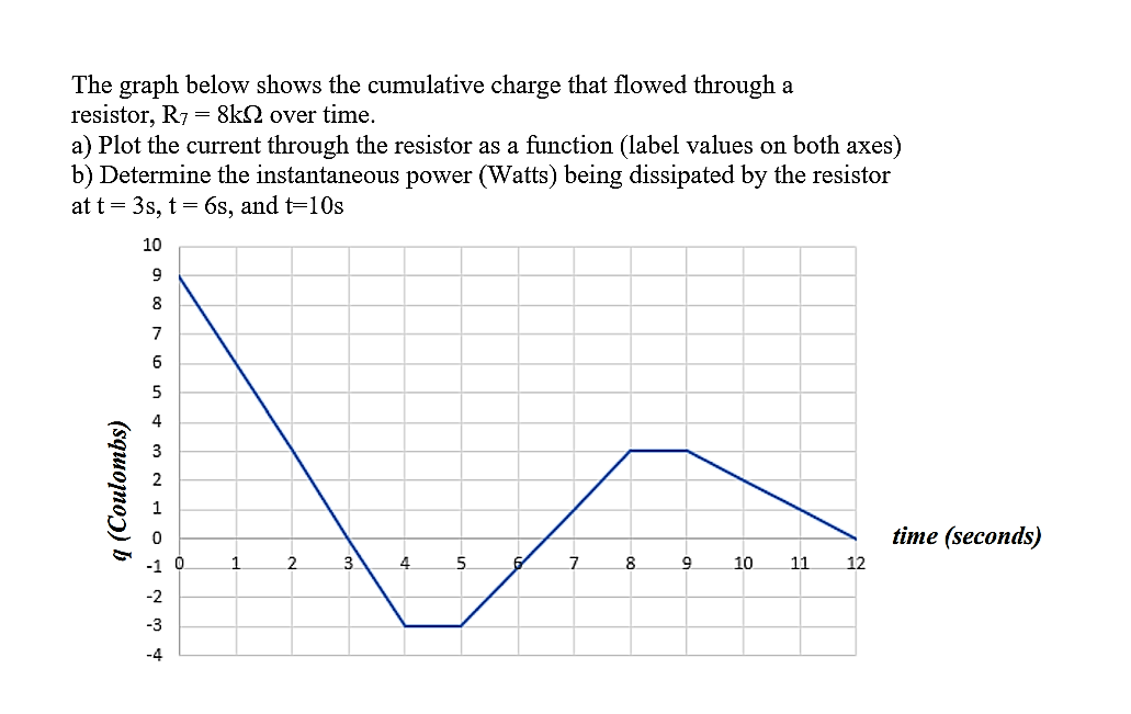 Solved The graph below shows the cumulative charge that | Chegg.com