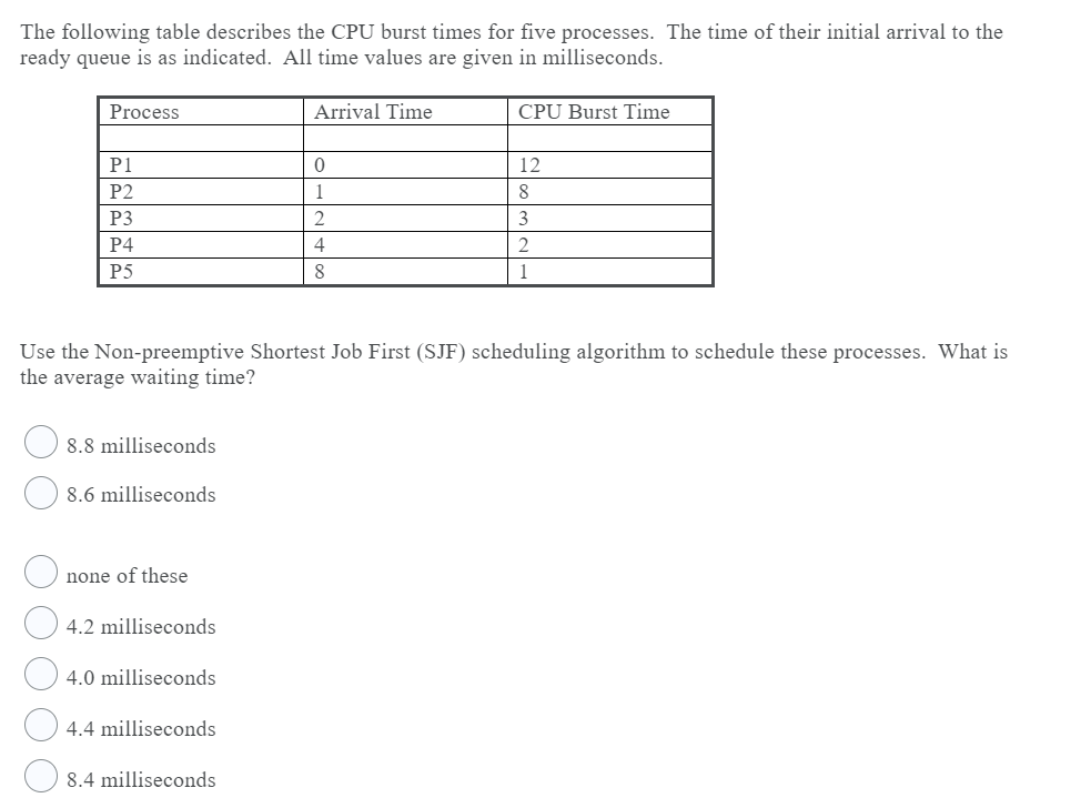 Solved The following table describes the CPU burst times for | Chegg.com