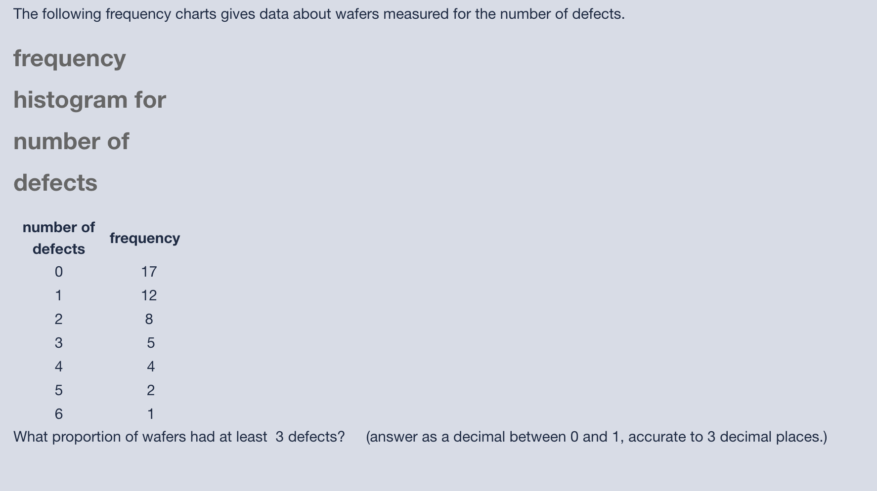 Solved The following frequency charts gives data about | Chegg.com