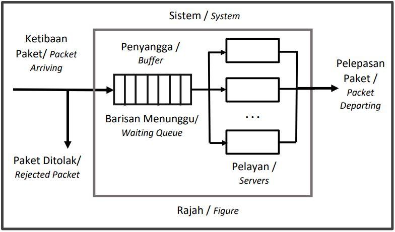 Figure above shows a typical queuing system in a | Chegg.com