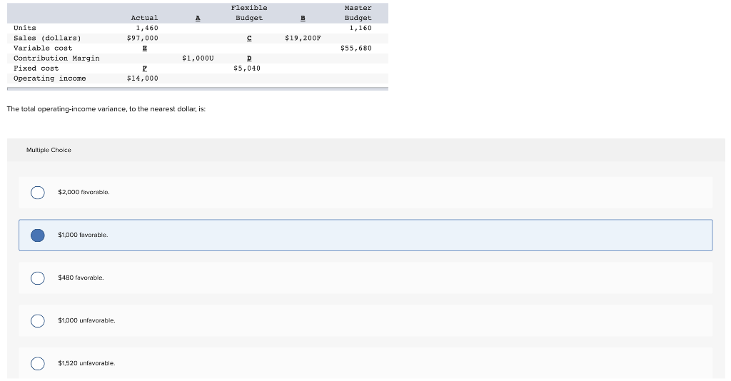 Solved The total operating-income variance, to the nearest | Chegg.com