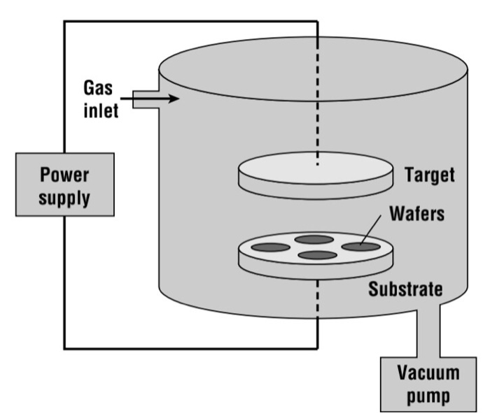 Solved A dc sputtering system is used to deposit aluminum. | Chegg.com