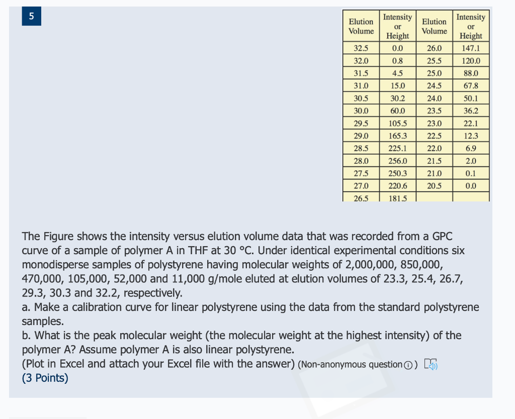 5 Intensity Elution Volume or Elution Volume 26.0 | Chegg.com