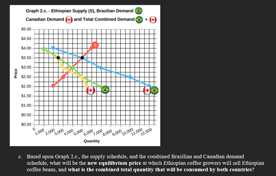 Solved Graph 2.c. depicts the individual demand curve for | Chegg.com
