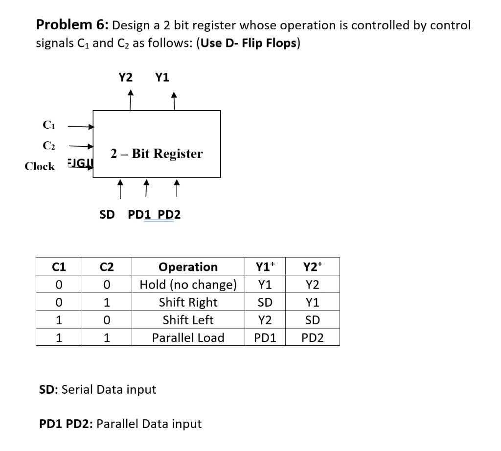 Solved Problem 6: Design a 2 bit register whose operation is | Chegg.com