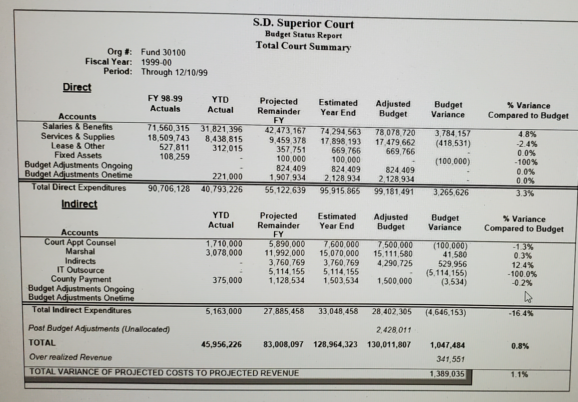 Solved 1.If actual Salaries and Benefits expenditures for | Chegg.com