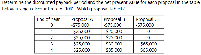 Solved Determine the discounted payback period and the net | Chegg.com