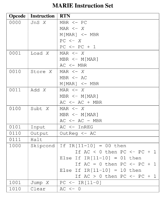 Solved [11 Pts] Consider The Instruction Jns 200 Jns X Or