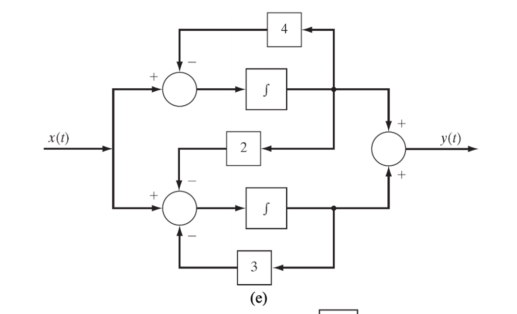 Solved In the following problems assume that all initial | Chegg.com