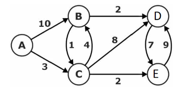 Solved Apply Dijkstra algorithm, for the following graph | Chegg.com