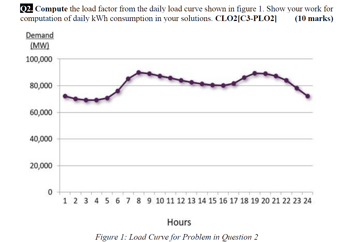Solved Q2. Compute the load factor from the daily load curve | Chegg.com