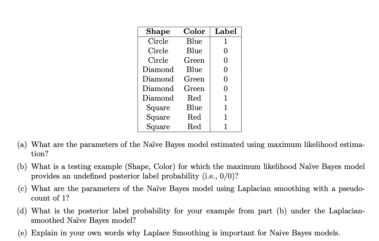 Solved (a) What are the parameters of the Naïve Bayes model | Chegg.com