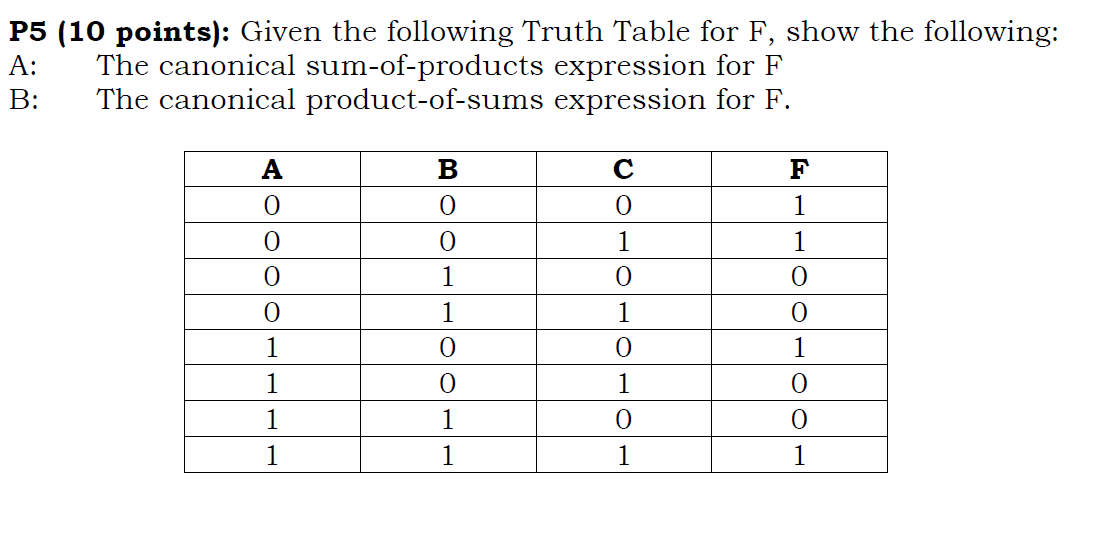 Solved P5 (10 points): Given the following Truth Table for | Chegg.com