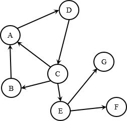 Solved For the directed graph in Figure 4, answer | Chegg.com