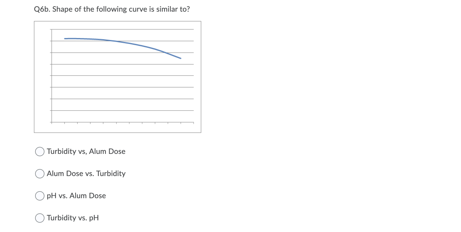 Solved Q6b. Shape of the following curve is similar to? O | Chegg.com