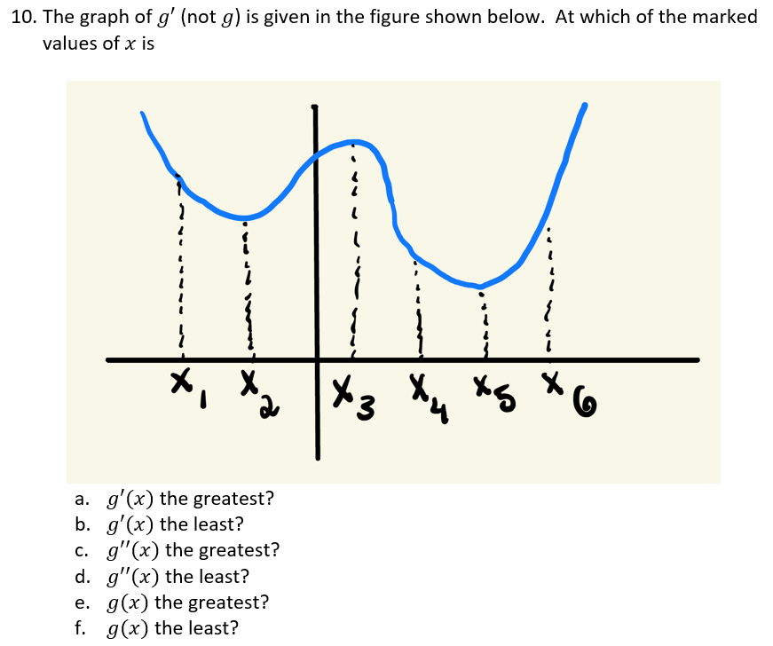Solved 10. The graph of g′ (not g) is given in the figure | Chegg.com