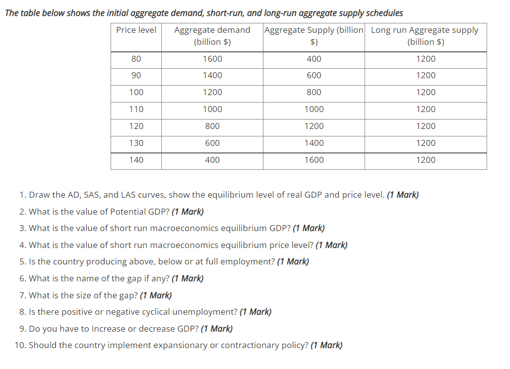 Solved The table below shows the initial aggregate demand, | Chegg.com
