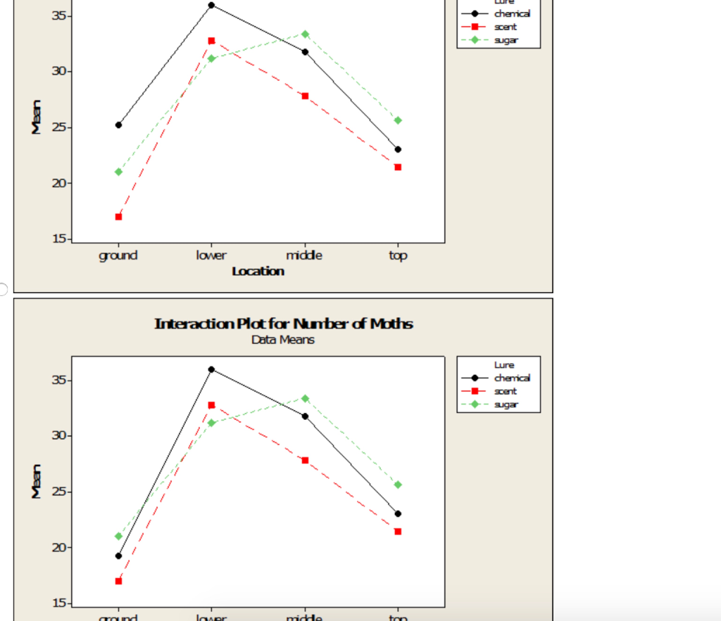 Solved The number of spruce moths found in traps after 48 | Chegg.com