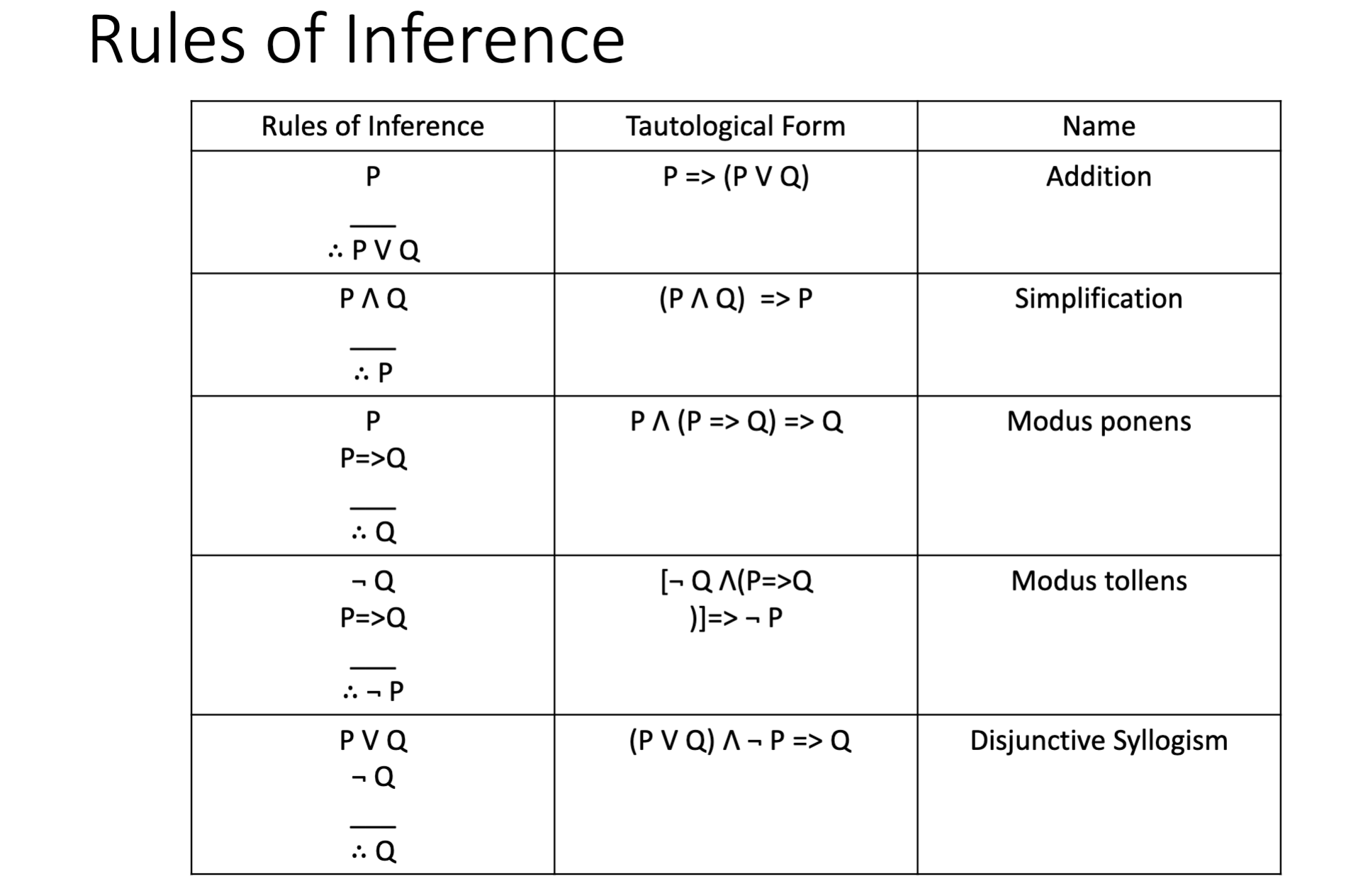 Solved Proof By Truth Table The Following Rule Of Inferences 9783